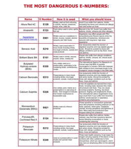 E-Numbers List | Food Additives & Ingredient Codes